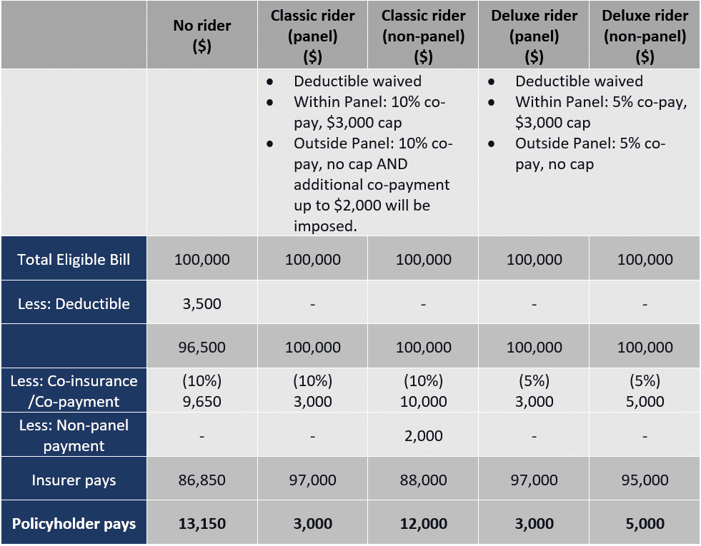 The Changes to Integrated Shield Plans: What Do They Mean for You - Havend