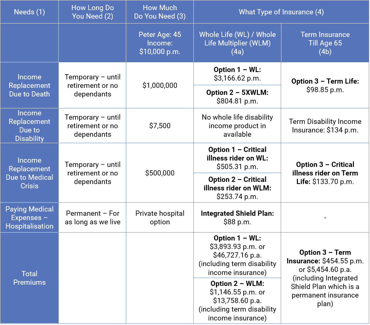 Choosing the Right Insurance: A Look at Term Versus Whole Life - Havend