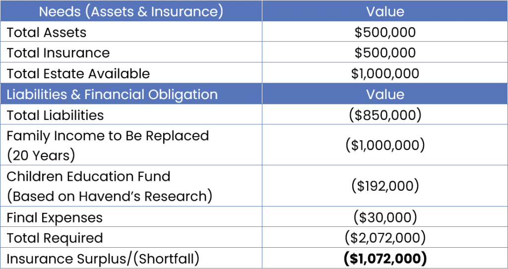 How Much Life Insurance Do I Need? - Havend