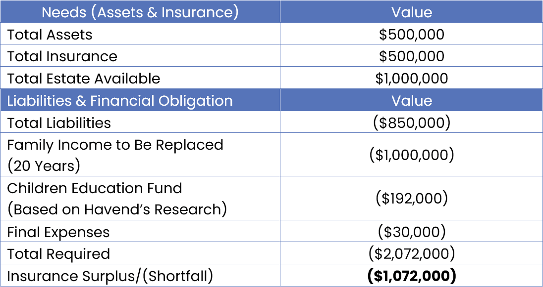 How Much Life Insurance Do I Need? - Havend