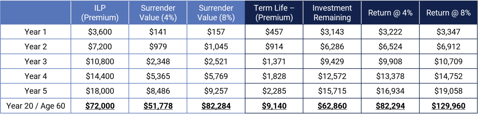 A Complete Guide to Investment-Linked Policies (ILPs) - Havend