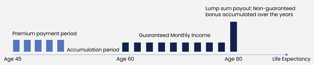 CPF LIFE vs Retirement Income Plans: Which Is Better for Retirement ...