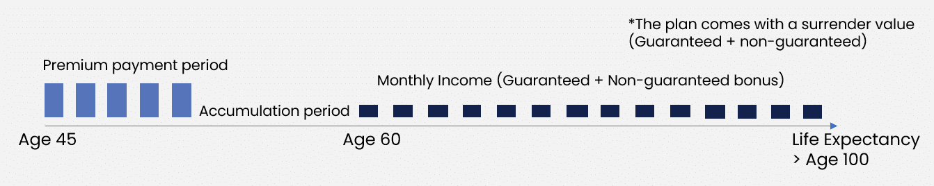 CPF LIFE vs Retirement Income Plans: Which Is Better for Retirement ...
