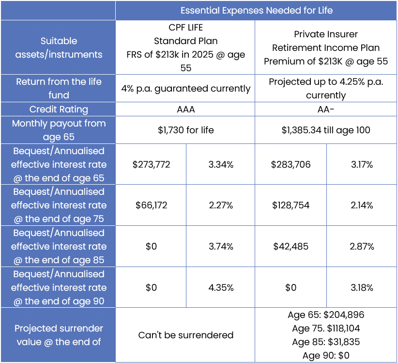 CPF LIFE vs Retirement Income Plans: Which Is Better for Retirement ...